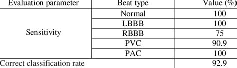 Sensitivity Of The Proposed Method For Each Class Download Table