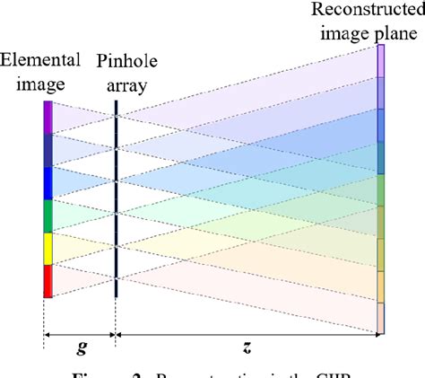 Figure 2 From Review And Comparison Of Computational Integral Imaging Reconstruction Semantic