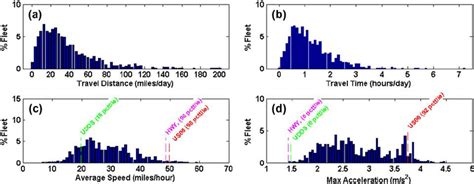 Drive Cycle Metrics A Distance Traveled Per Day B Travel Time Per