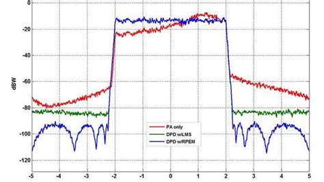 Adaptive DPD Design A Top Down Workflow MATLAB Simulink