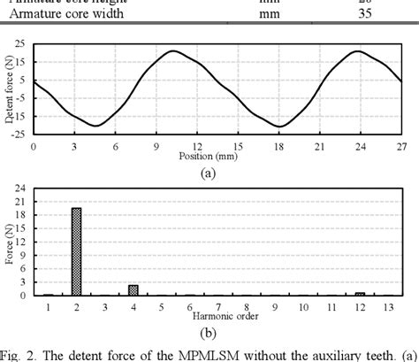 Figure 1 From Detent Force Analysis And Reduction Of Modular Permanent Magnet Linear Synchronous