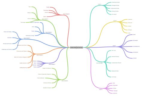 Model Madurity Devops Coggle Diagram Model Madurity Devops Coggle Diagram