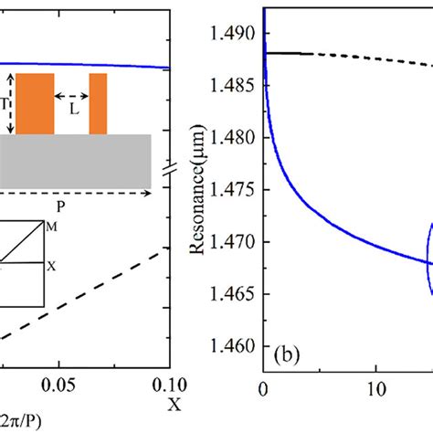 A Band Structure Of The Bound State In The Continuum Bic Mode Download Scientific Diagram