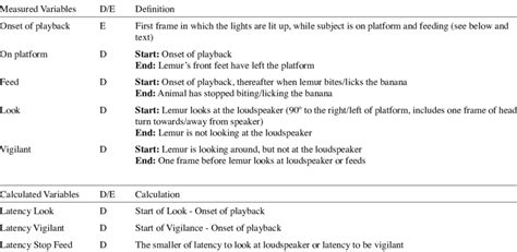 Behavioural Variables Measured Or Calculated From The Playback Videos