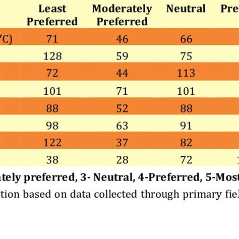 Preference For Investment Options Download Scientific Diagram