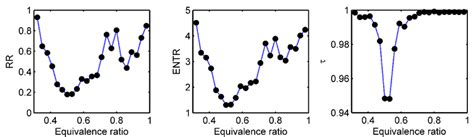 RQA Performed Without Embedding The Dynamics In The Phase Space Download Scientific Diagram