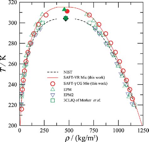 Figure 1 From Saft γ Force Field For The Simulation Of Molecular Fluids 1 A Single Site Coarse