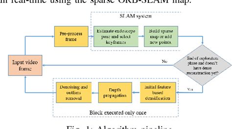Figure 1 From Slam Based Quasi Dense Reconstruction For Minimally Invasive Surgery Scenes