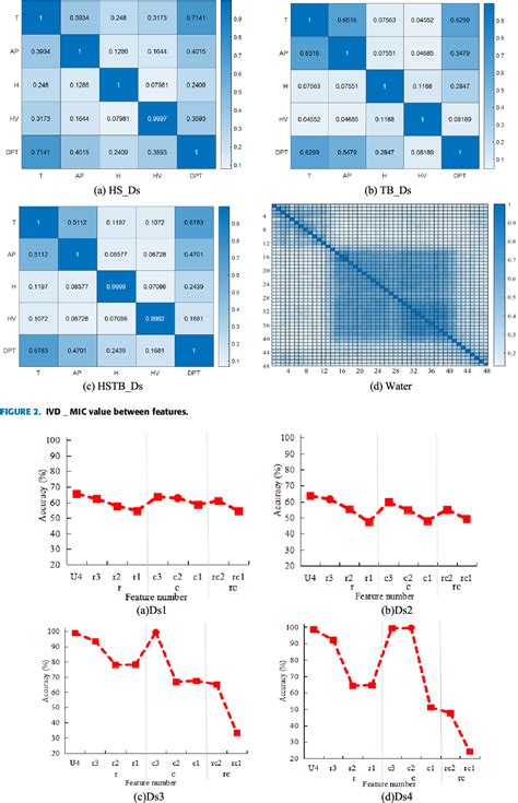 Figure 1 From Maximum Information Coefficient Feature Selection Method For Interval Valued Data