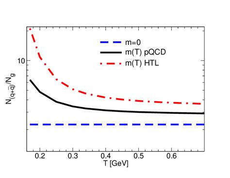 Quark To Gluon Ratio At Equilibrium As A Function Of The Temperature As