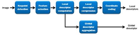 Mpeg Cdvs Normative Descriptor Extraction Process Download Scientific Diagram