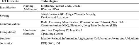 The Elements And Key Technologies Of IoT Download Table