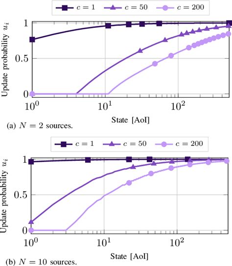 Figure 1 From A Markov Game Of Age Of Information From Strategic