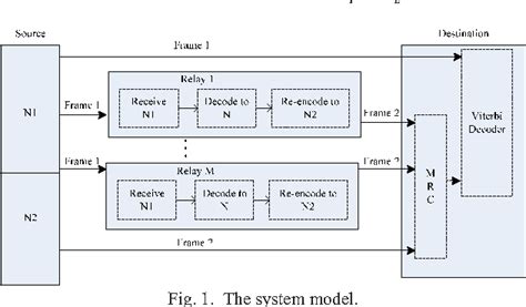 Figure 1 From A Distributed Coding Protocol For Wireless Relay Networks