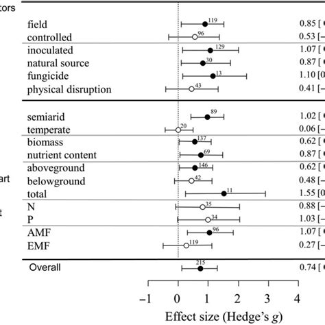 Effects Of Mycorrhizae On The Performance Of The Facilitated Plant