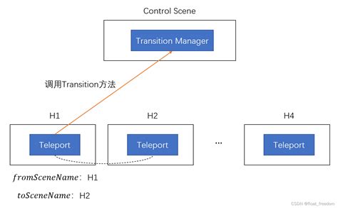 Unity游戏开发场景切换的实现 unity多个场景切换 CSDN博客