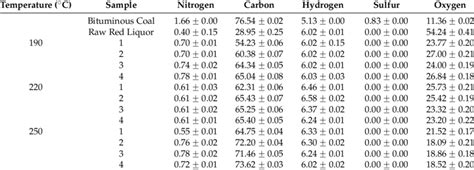 Ultimate Analysis Of The Hydrochar Samples Wt Db Download Table