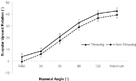 Mean 95 Ci Scapular Upward Downward Rotation Across Arm Angles In Download Scientific