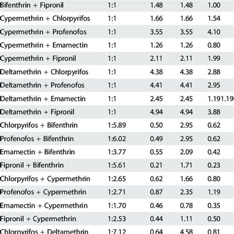 Combination Index CI Values Of Insecticide Mixtures Against The Download Table