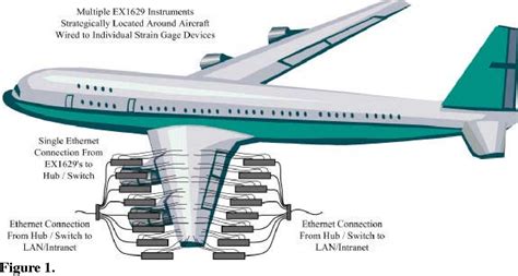 Figure 1 From Distributed Computer Architecture For The Structural Test