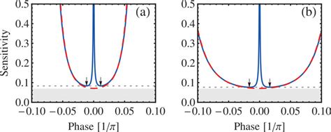 Color Online Phase Sensitivities δφ Against Dimensionless Phase Shift