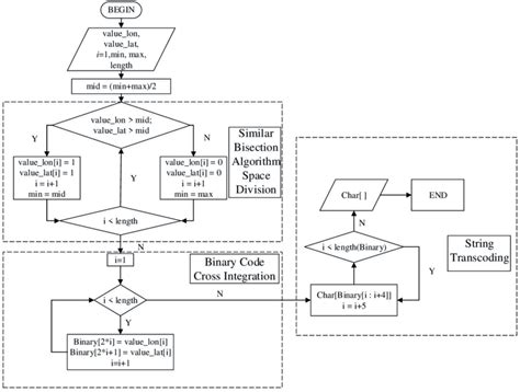 The Geohash Coding Flowchart In The Single Chip Microcomputer Download Scientific Diagram