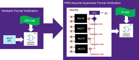 Formal Verification Of Ai Processor Datapaths In Automotive Applications