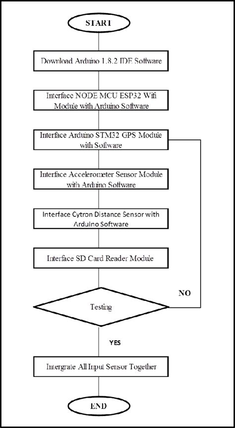 Software Development Flows Chart Download Scientific Diagram