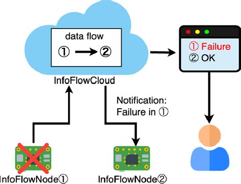 figure 2 from iot device state management system to inform defect of third party devices