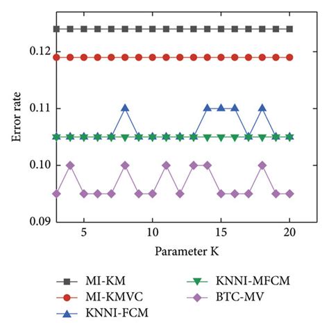 Clustering Results Of Different Methods With Various Parameters K A Download Scientific