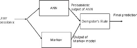 Hybrid Model Using The Dempsters Rule For Evidence Combination