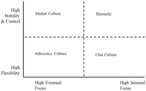 Competing Value Framework Download Scientific Diagram