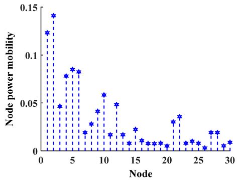 Critical Node Identification Method Of Power Grid Based On The Improved