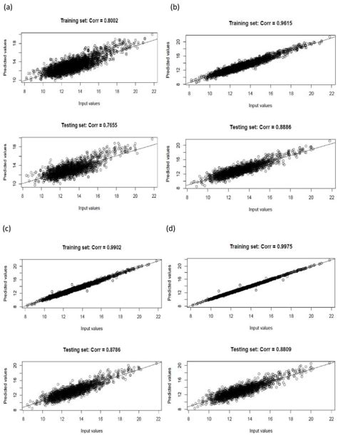 Prediction Accuracies Obtained From Different Panel Sizes A 100 Snp