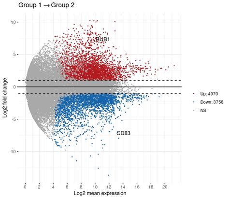R Is It Possible To Only Label The Genes That Are Only Positive Or Up Regulated Ones Stack