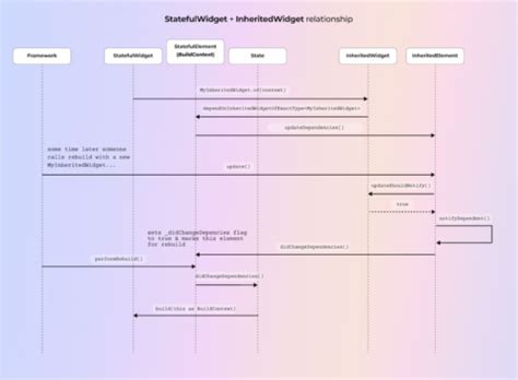 A Pragmatic Guide To BuildContext In Flutter Codemagic Blog