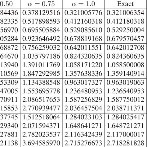 Numerical Results Of Example 51 For Different Values Of α Is Depicted