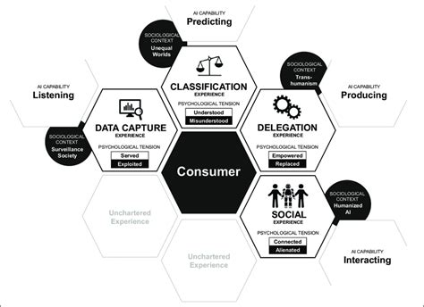 The Consumer Ai Experience Download Scientific Diagram