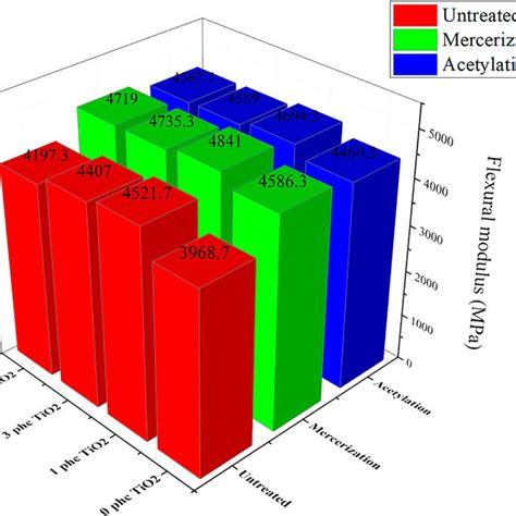 Flexural Modulus Of Wt Pp Tio 2 Composites Download Scientific Diagram