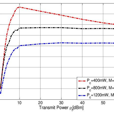 Ee Versus Maximum Transmit Power Constraint í µí² í µí² For Different
