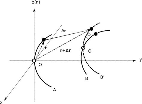 A Trajectory B Generated Via Displacement A → B ′ And Rotation B