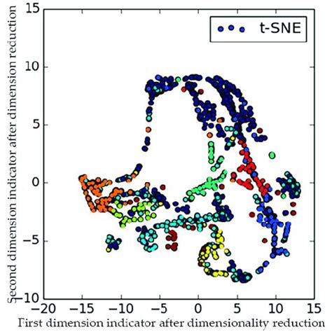 The 2 Dimensional Result Of T Sne Dimensionality Reduction Algorithm
