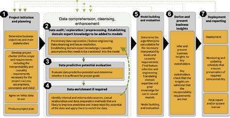 Figure 1 From The Crisp Ml Approach To Handling Causality And Interpretability Issues In Machine