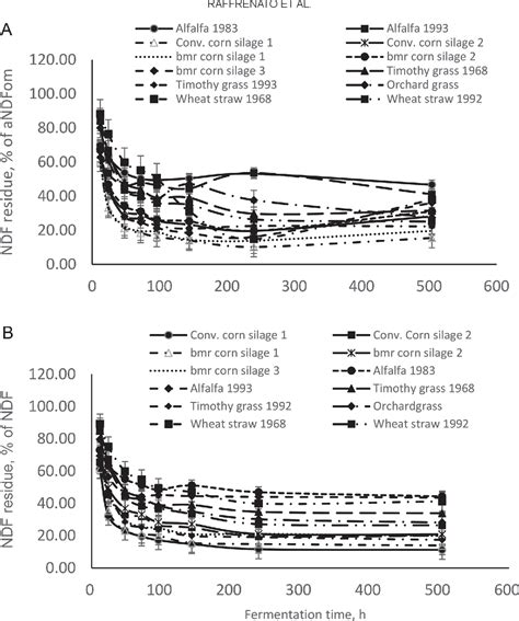 Figure 2 From Development Of An In Vitro Method To Determine Rumen Undigested Andfom For Use In