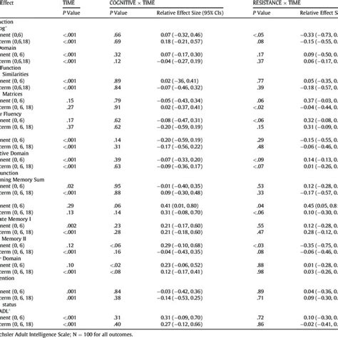 Repeated Measures Linear Mixed Model Analysis And Relative Effect Sizes Download Table