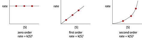Enzyme Kinetics And The Michaelis Menten Equation Bioc2580