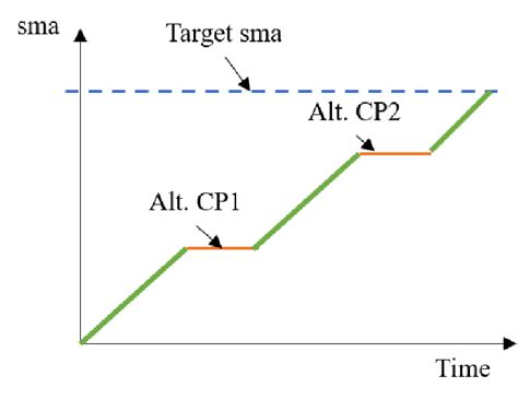 Illustration Of The Altitude Checkpoint Slot Synchronization Strategy