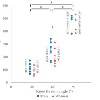 Comparisons Of Elasticity Between Men And Women At And Of Download Scientific