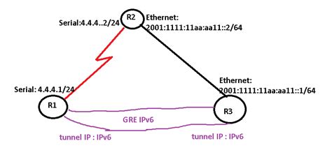My Problem With Gre Ipv6 Tunnel Cisco Community