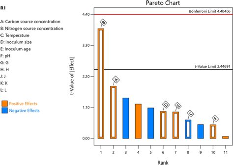 Pareto Chart Representing The Effect Of Each Factor On Synthesis Of Pha Download Scientific